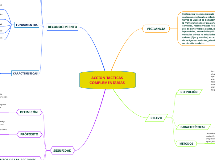 ACCIÓN TÁCTICAS COMPLEMENTARIAS - Mind Map